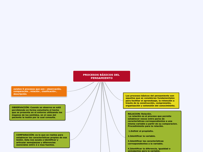 PROCESOS BÁSICOS DEL PENSAMIENTO - Mind Map